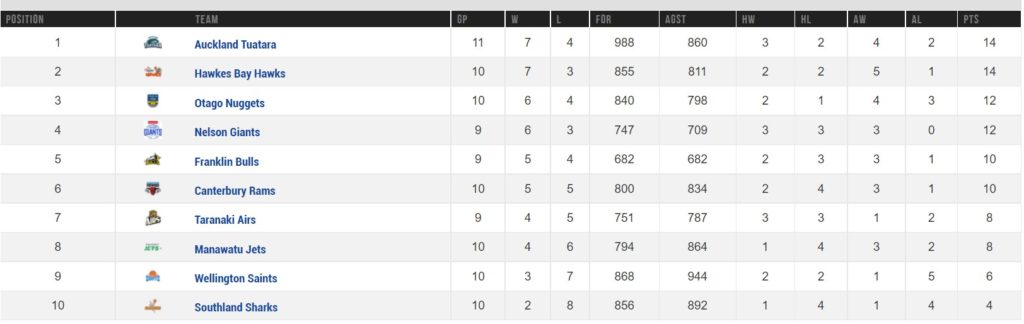 Sal’s NBL – Mid Season Report Card | Sportsfreak